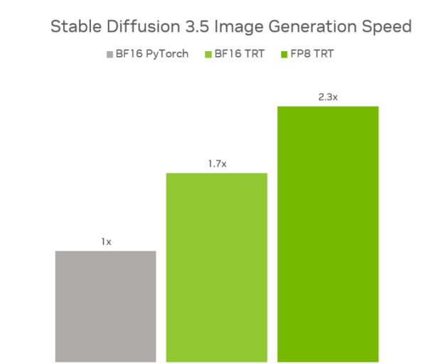 TensorRT Boosts Stable Diffusion 3.5 on RTX GPUs | NVIDIA Blog