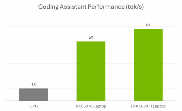 Run Coding Assistants for Free on RTX AI PCs | NVIDIA Blog