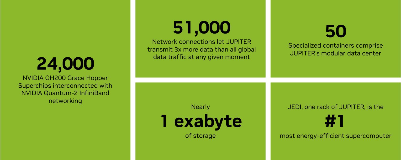 Europe’s First Exascale Supercomputer, JUPITER, Now Live | NVIDIA Blog