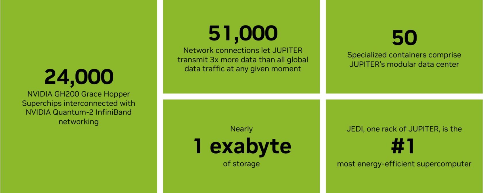 Europe’s First Exascale Supercomputer, JUPITER, Now Live | NVIDIA Blog