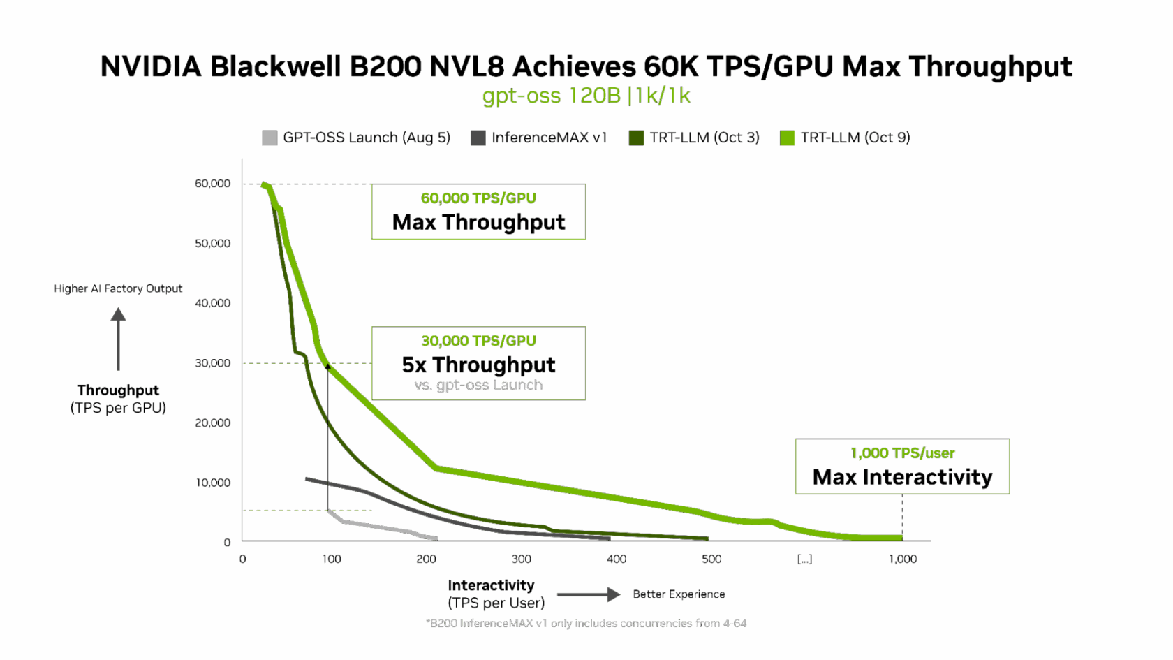 NVIDIA Blackwell Raises Bar in New InferenceMAX Benchmarks, Delivering Unmatched Performance and ...
