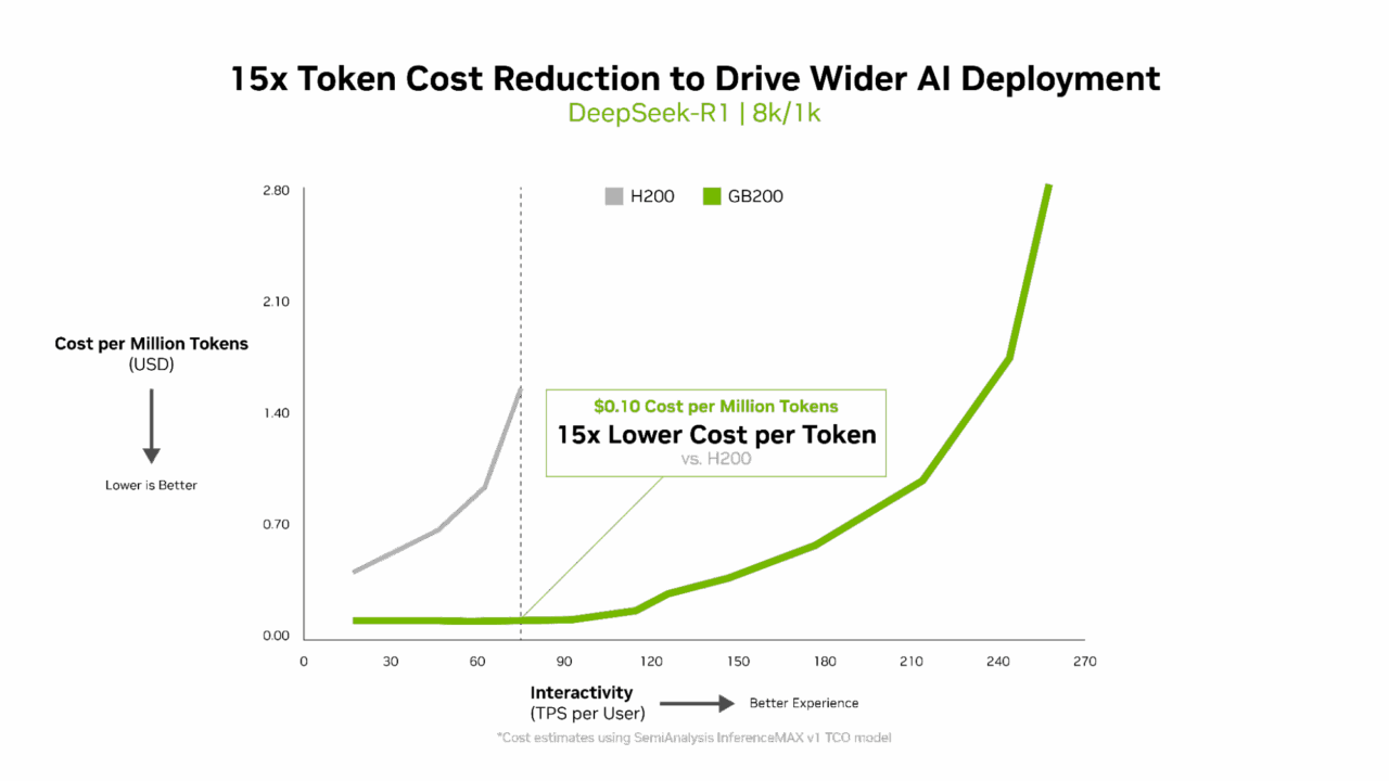NVIDIA Blackwell Raises Bar in New InferenceMAX Benchmarks, Delivering ...