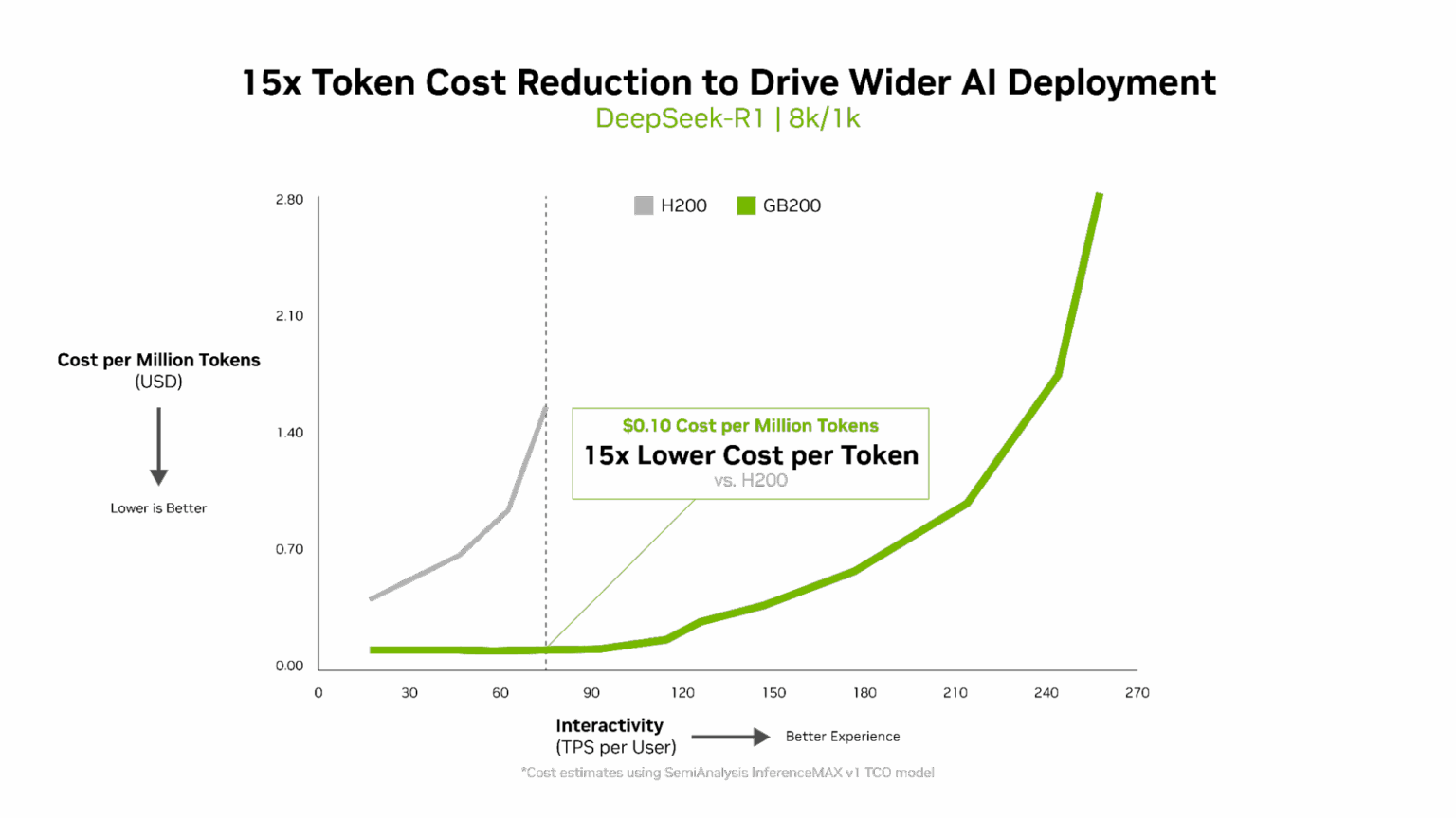 NVIDIA Blackwell Raises Bar in New InferenceMAX Benchmarks, Delivering ...