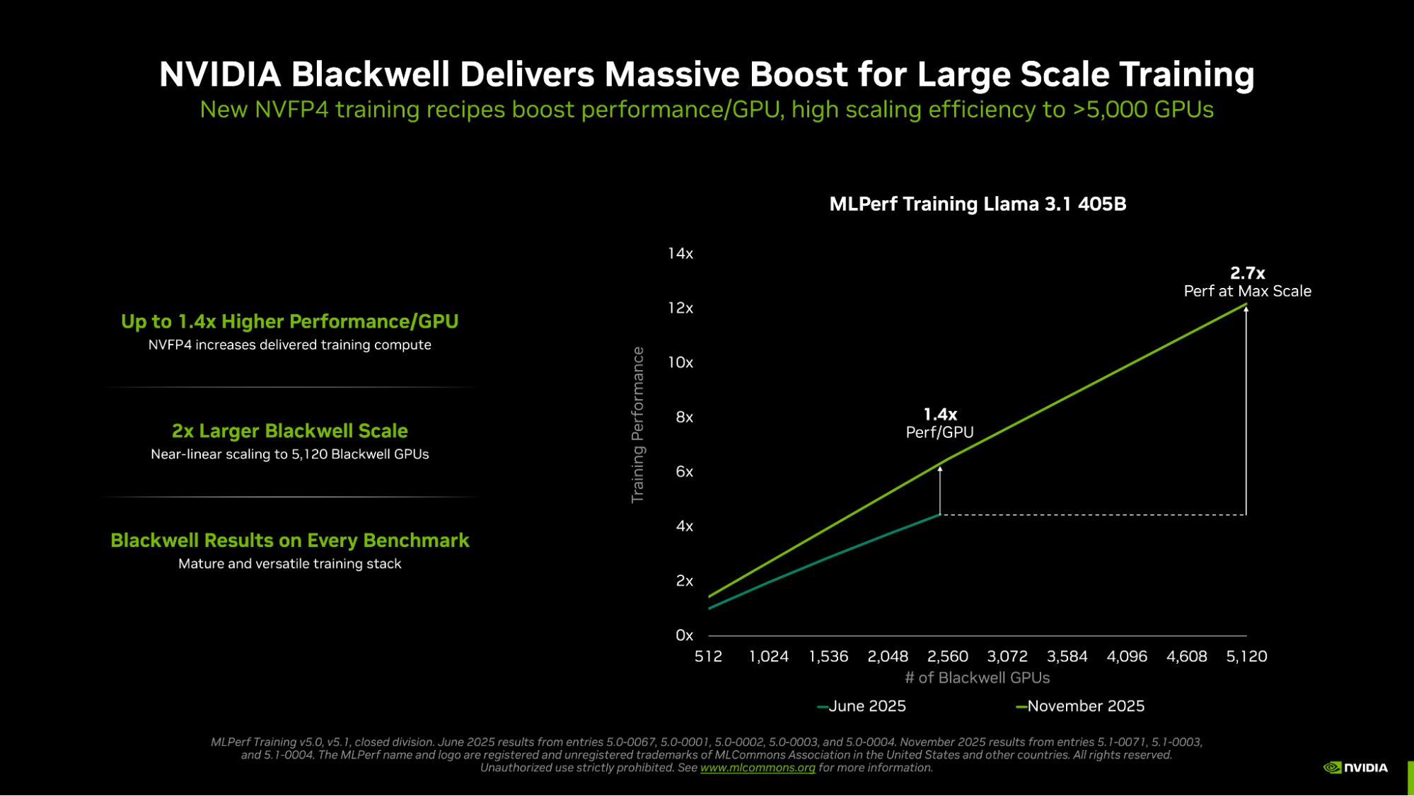 NVIDIA Wins Every MLPerf Training v5.1 Benchmark | NVIDIA Blog
