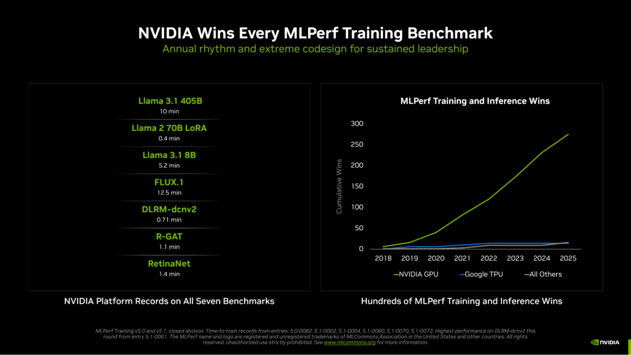 NVIDIA Wins Every MLPerf Training v5.1 Benchmark | NVIDIA Blog
