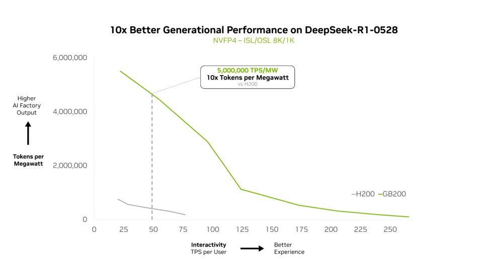 Mixture of Experts Powers the Most Intelligent Frontier Models | NVIDIA Blog