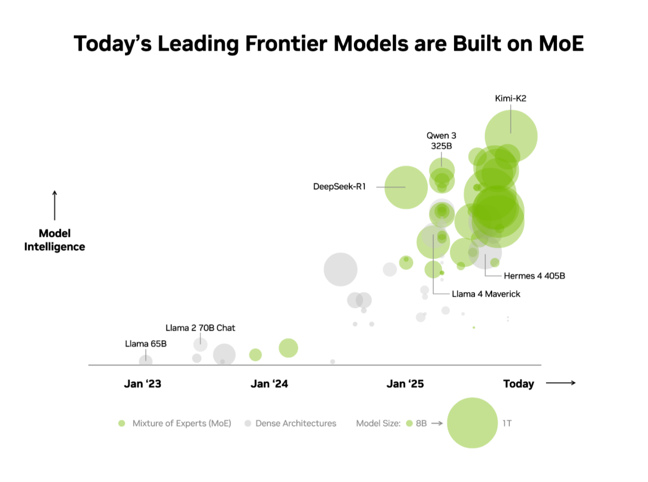 Mixture of Experts Powers the Most Intelligent Frontier Models | NVIDIA ...