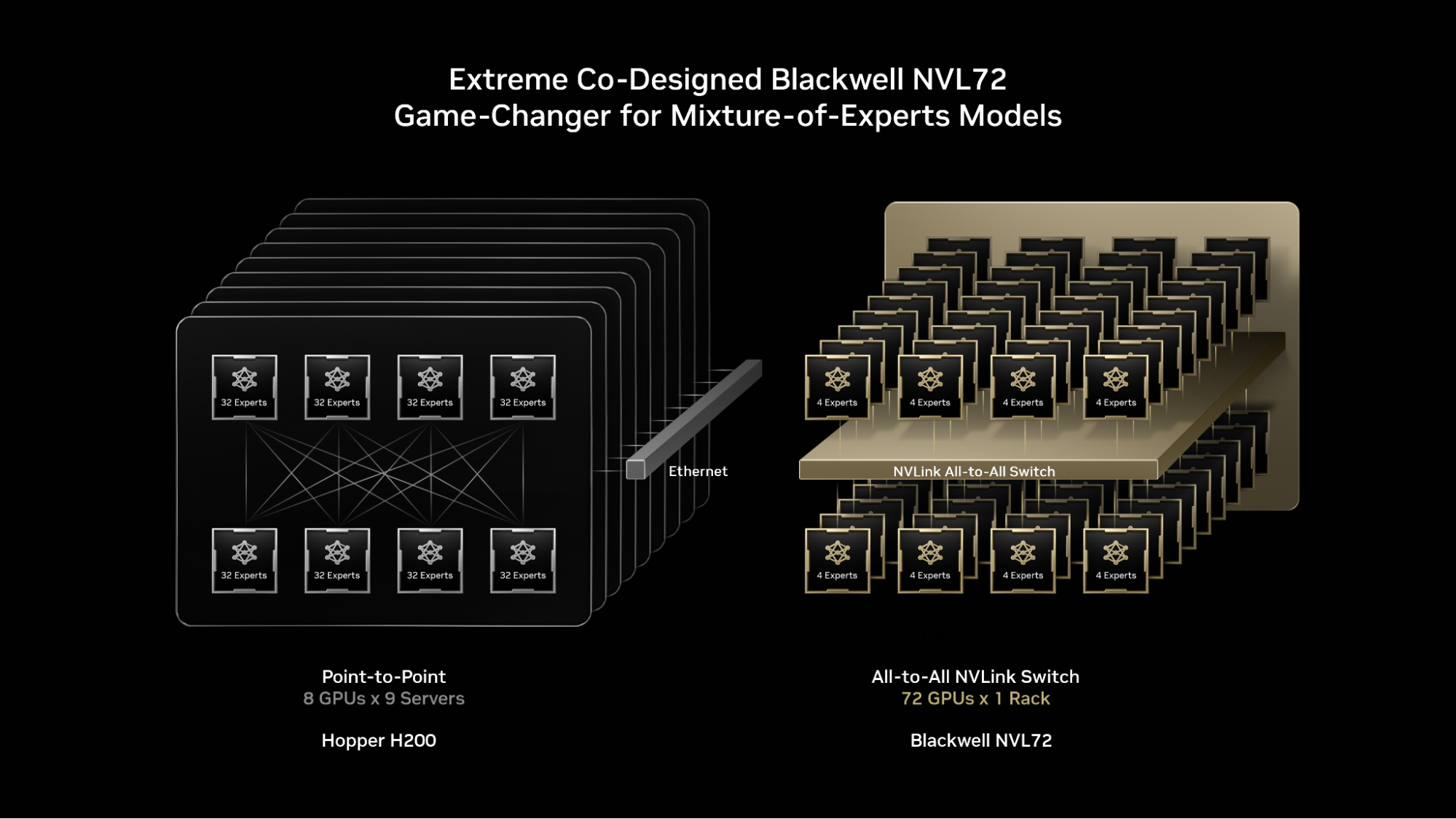 Mixture of Experts Powers the Most Intelligent Frontier Models | NVIDIA Blog