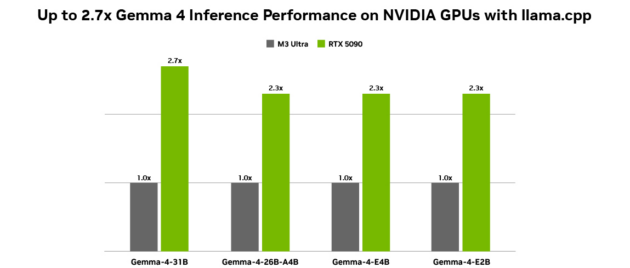 RTX to Spark: Gemma 4 Accelerated for Agentic AI | NVIDIA Blog