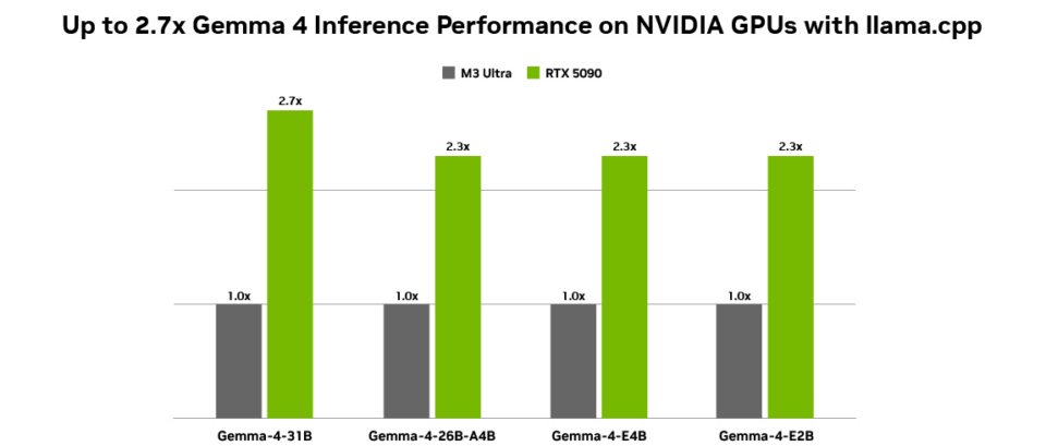 RTX to Spark: Gemma 4 Accelerated for Agentic AI | NVIDIA Blog