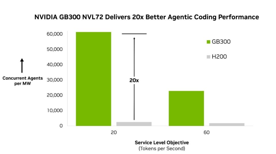 NVIDIA Blackwell Leads on First Agentic AI Infrastructure Benchmark ...