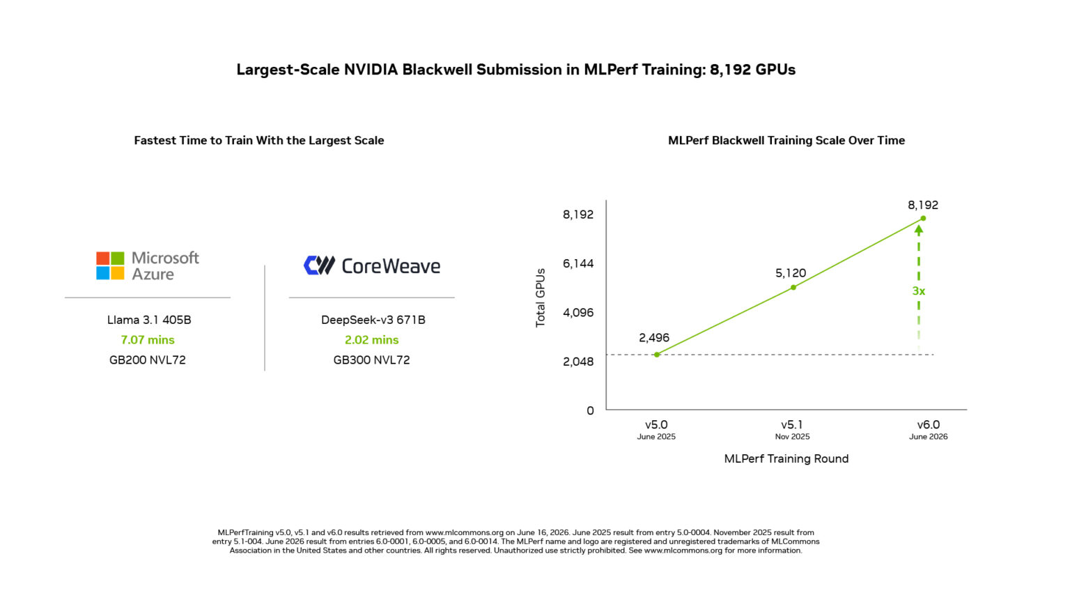 Fastest, Largest, Strongest: NVIDIA Blackwell Sweeps MLPerf Training 6. ...